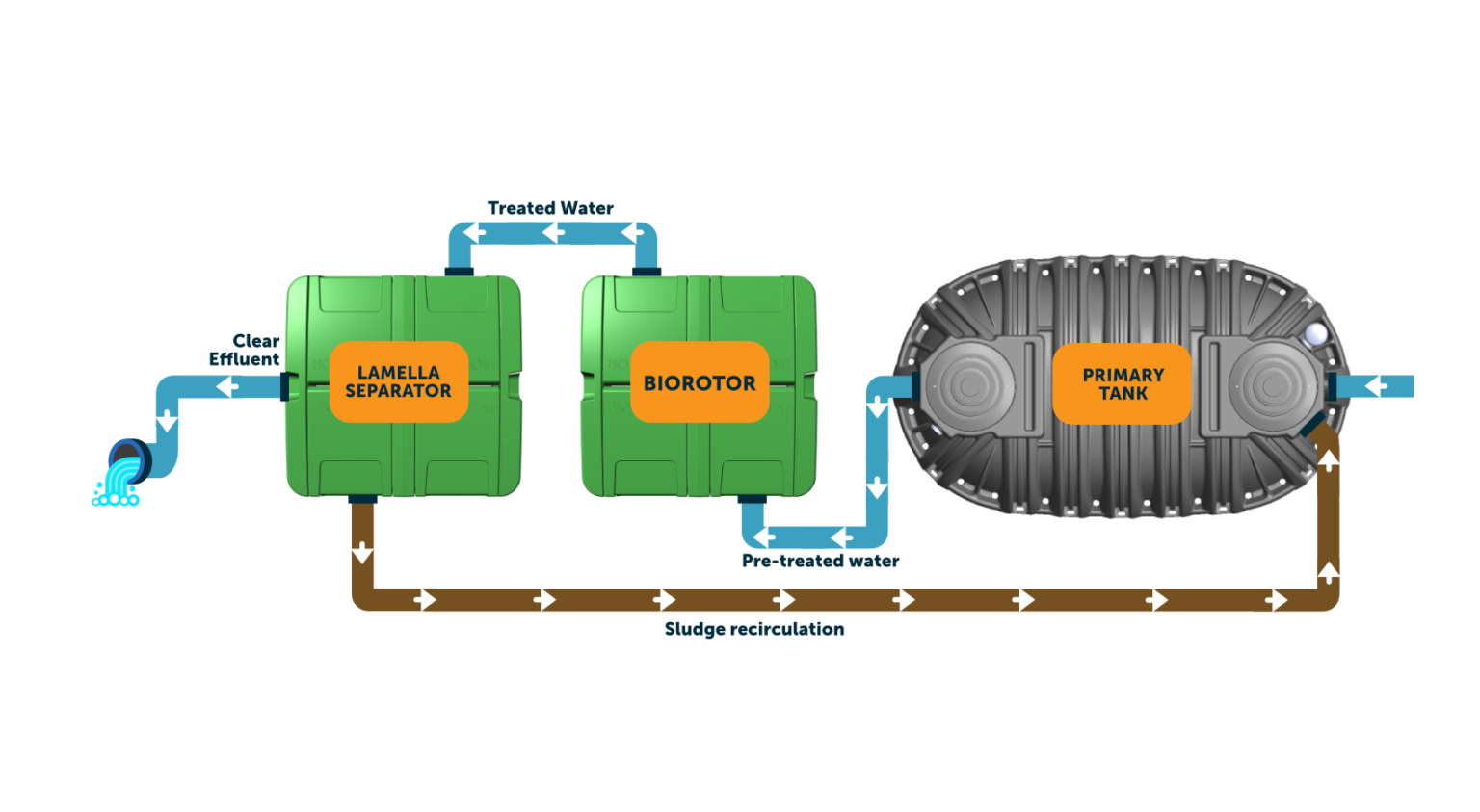 Why Choose BIOROTOR? | The best RBC System