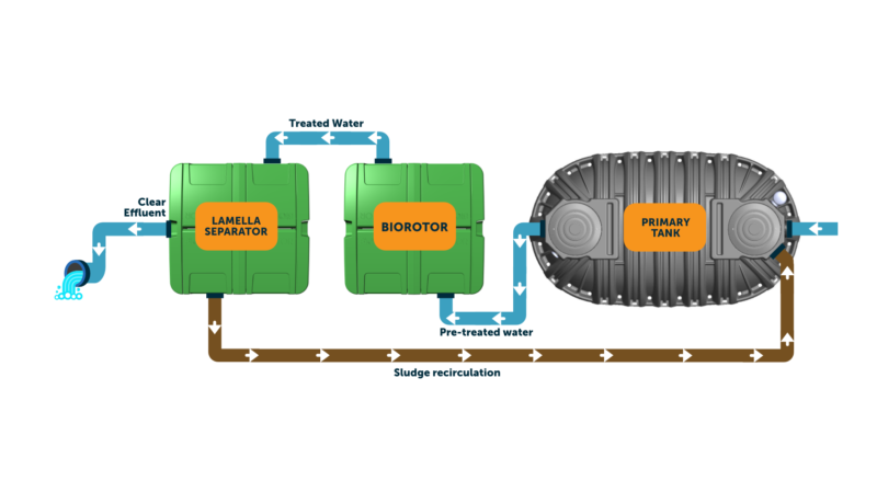 Why Choose BIOROTOR? | The best RBC System