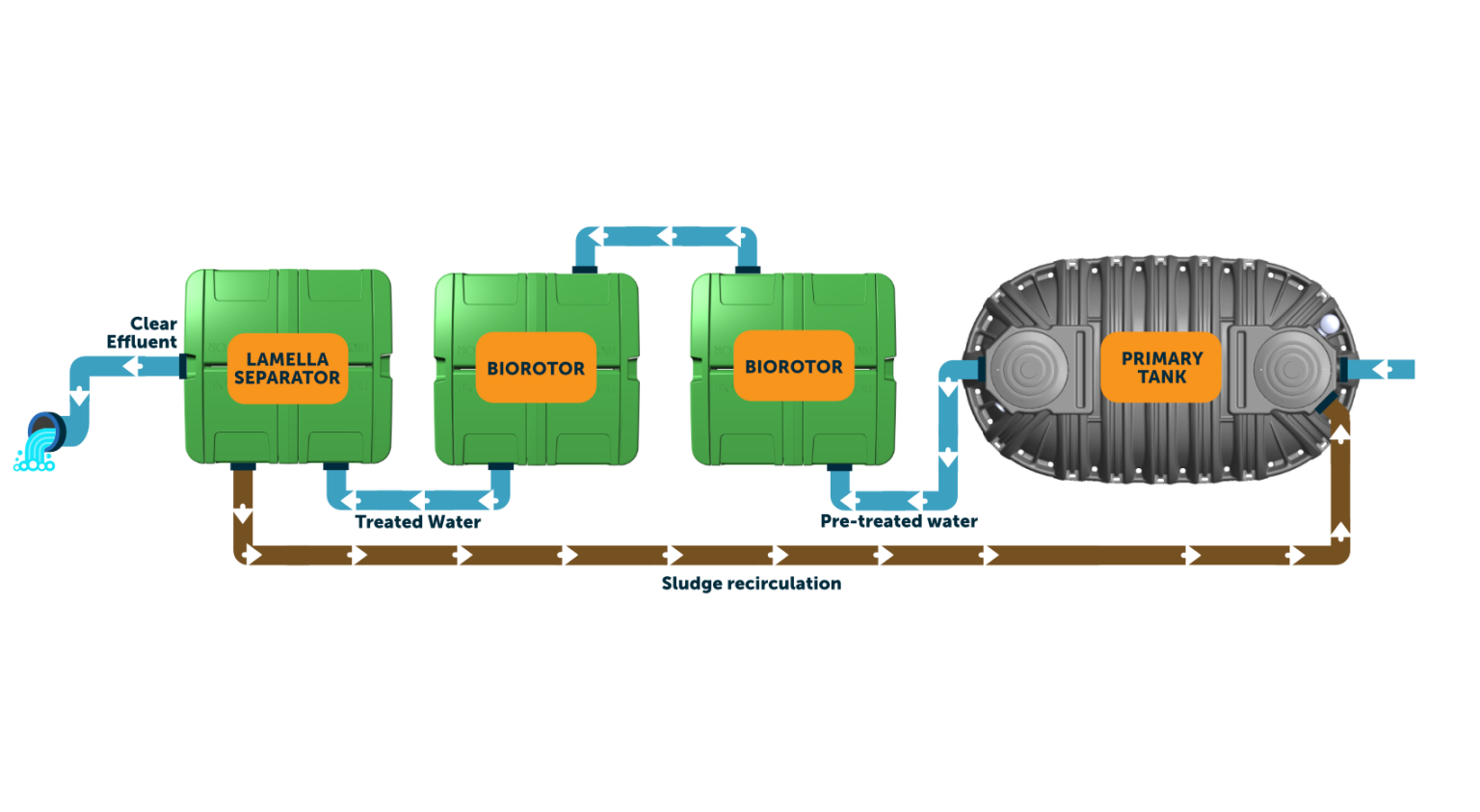 Why Choose BIOROTOR? | The best RBC System