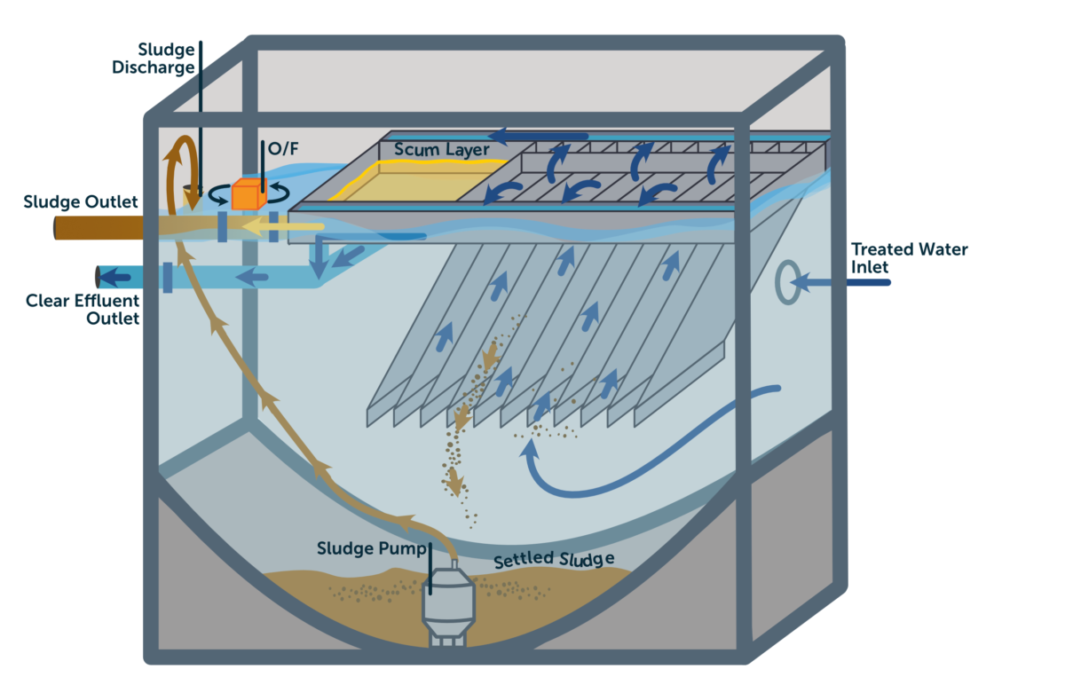 How BIOROTOR Works | Rotating Biological Contactor Process