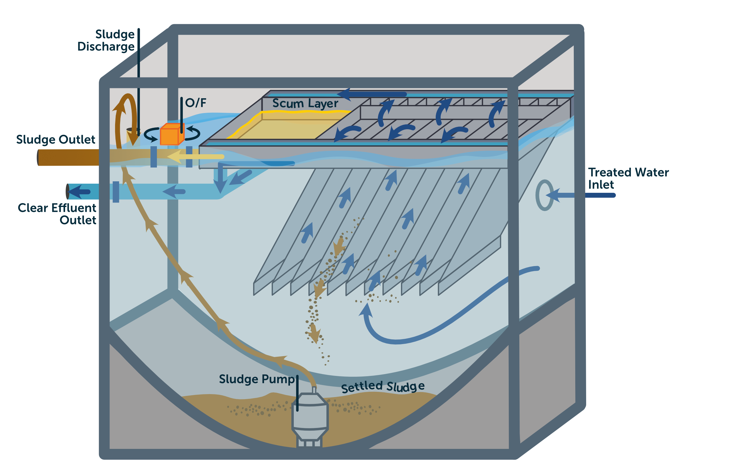 How BIOROTOR Works | Rotating Biological Contactor Process
