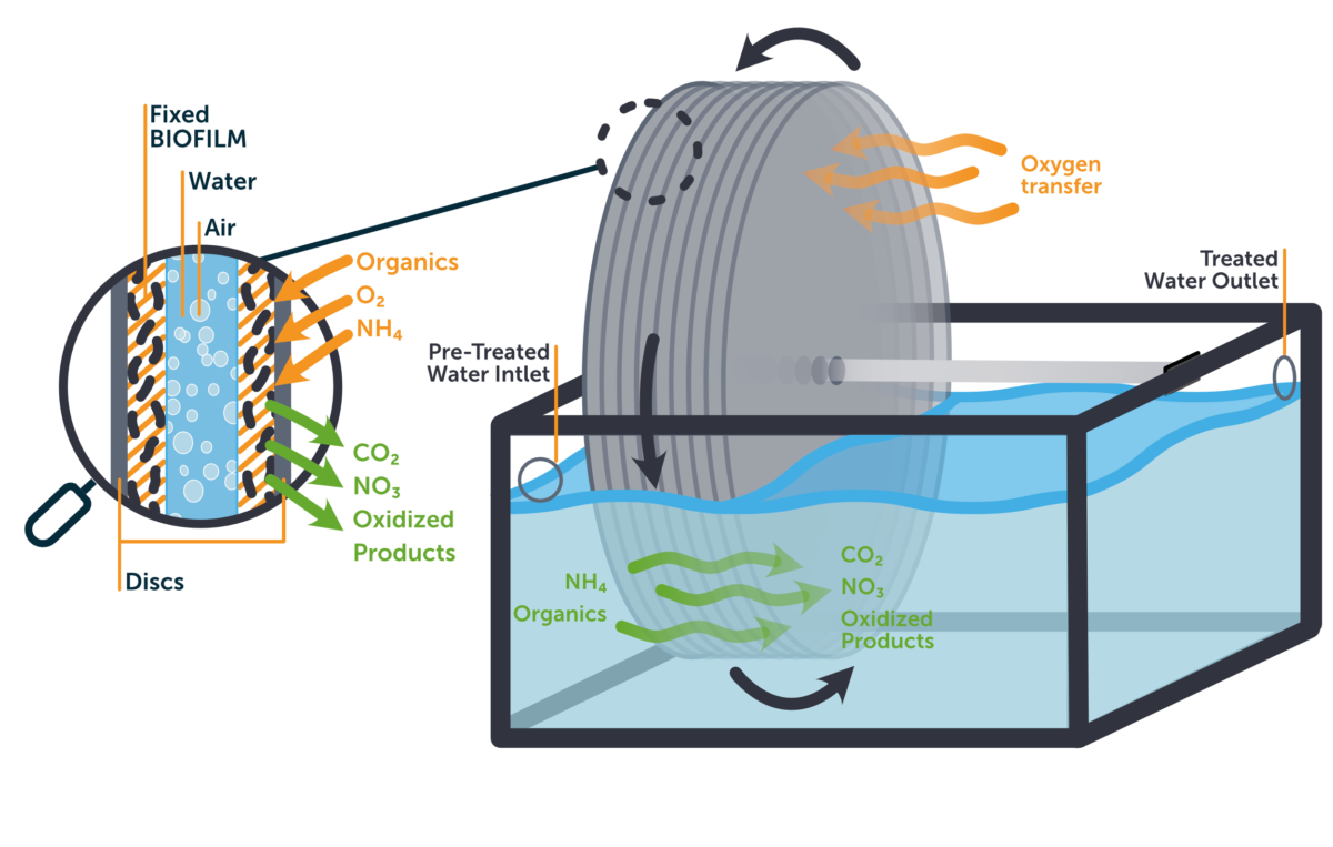 How BIOROTOR Works | Rotating Biological Contactor Process