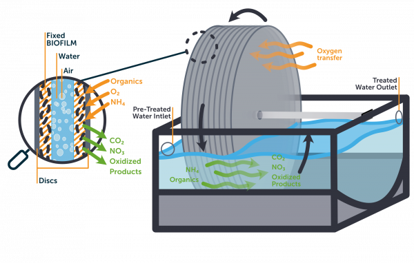 How BIOROTOR Works | Rotating Biological Contactor Process