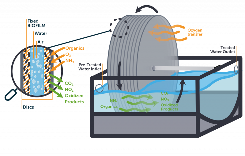 How BIOROTOR Works | Rotating Biological Contactor Process