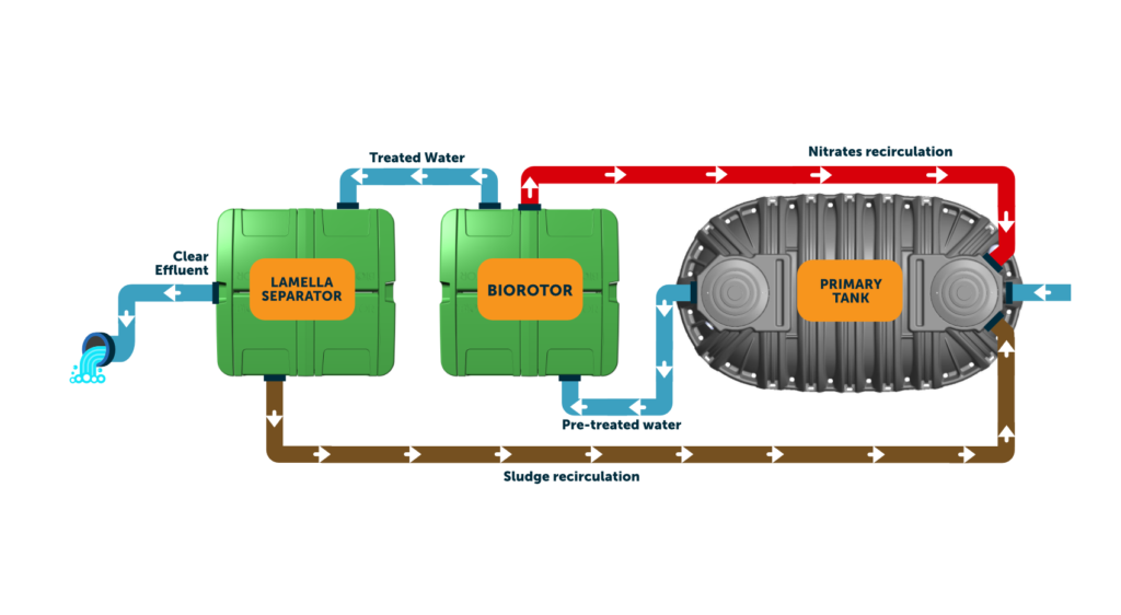 Why Choose BIOROTOR? | The best RBC System