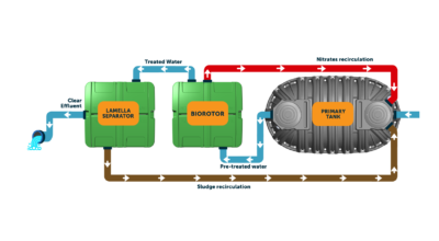Why Choose BIOROTOR? | The best RBC System