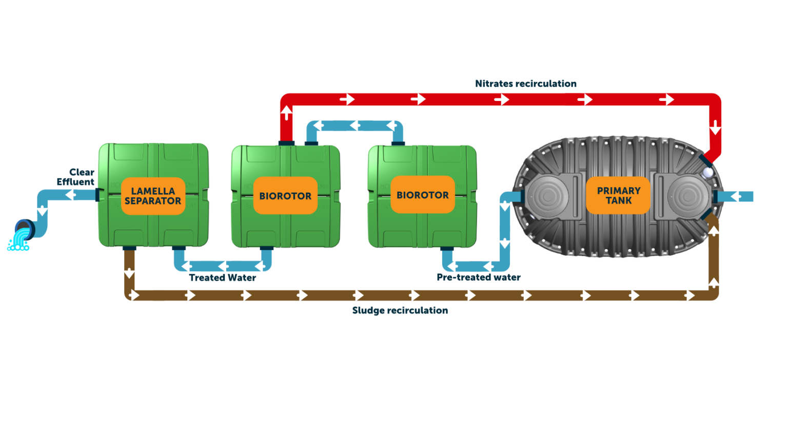 Why Choose BIOROTOR? | The best RBC System