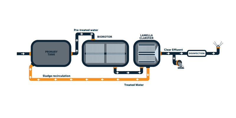 Why Choose BIOROTOR? | The best RBC System