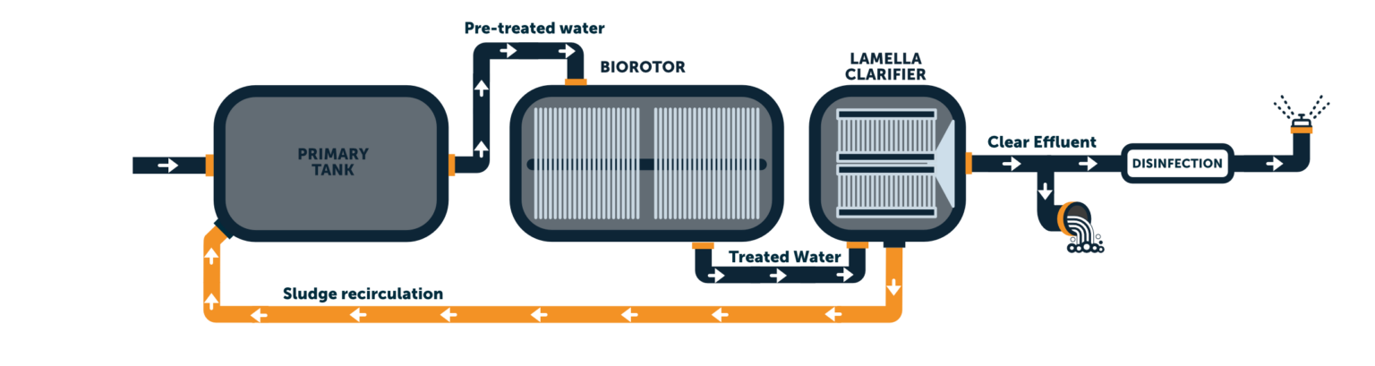 Why Choose BIOROTOR? | The best RBC System